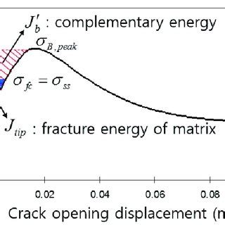 Typical Fiber Bridging Curve For A Strain Hardening Composite Adapted Download Scientific