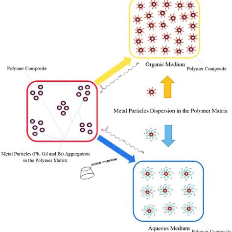 Schematic Diagram For The Dispersion Of Metal Particles In The Polymer