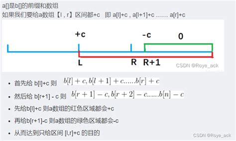 【基础算法模板梳理】再也不想学算法了！（待更新）标准的算法格式 Csdn博客