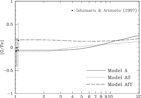 Evolution Of The [o Fe] Abundance Ratio As A Function Of Redshift For Download Scientific