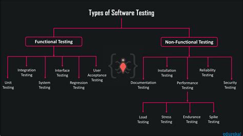 What Are Software Testing Types Design Talk
