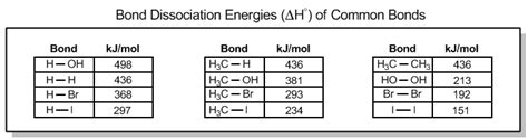Bond Dissociation Energy
