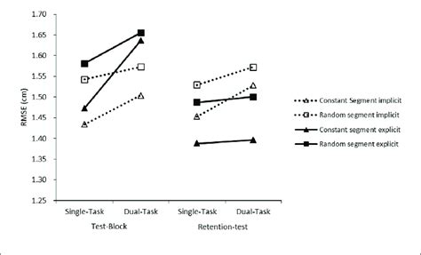 Root Mean Square Error Scores For The Test Block And The Retention