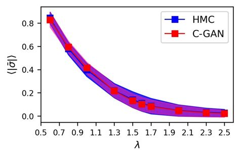 Mean 〈 ¯ σ〉 And Standard Deviation For Λ Ts Set Estimated From