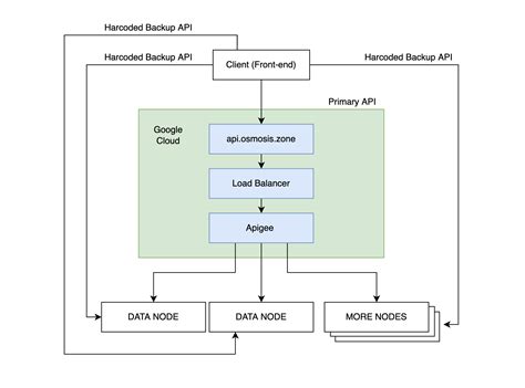 Cli Node Provider Set Default Configuration · Issue 733 · Osmosis Labs