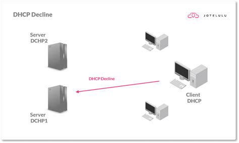what is dhcp and why is it important