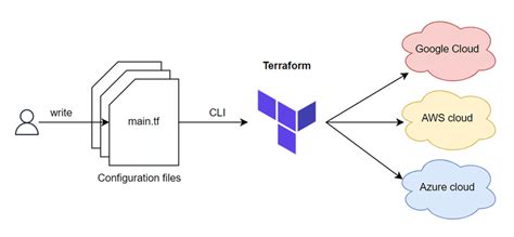 Terraform init plan và apply Bài