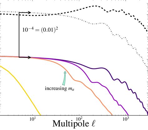 Cmb Axion Isocurvature Power Spectrum With Adiabatic Λcdm For Scale Download Scientific