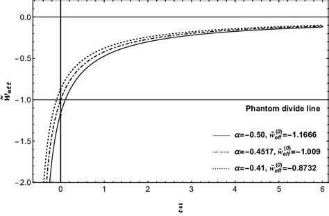 Plot Of Effective Equation Of State Parameter 48 For Different Values
