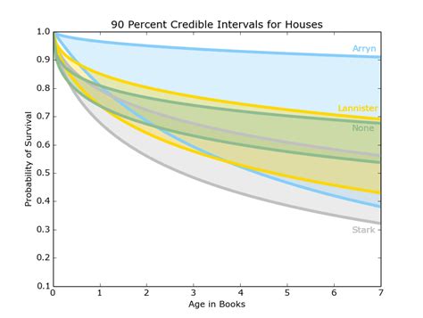 Probably Overthinking It Bayesian Survival Analysis For Game Of Thrones