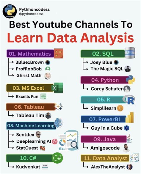 Mltut Best Online Resources To Learn Data Analysis Facebook