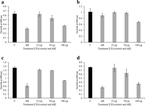 Antibacterial Activity Of Cea Extract Through Broth Microdilution