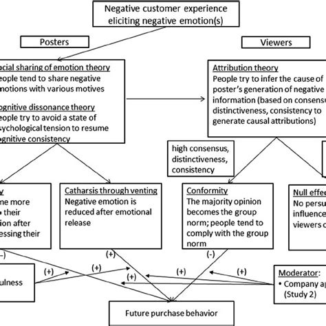 Conceptual Framework Download Scientific Diagram