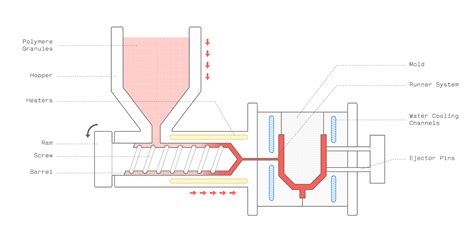 Explain Injection Moulding Process With Diagram Injection Mo
