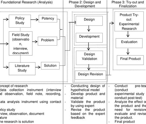 Figure Research Framework Adapted From Sugiyono 2016 298 With Download Scientific Diagram