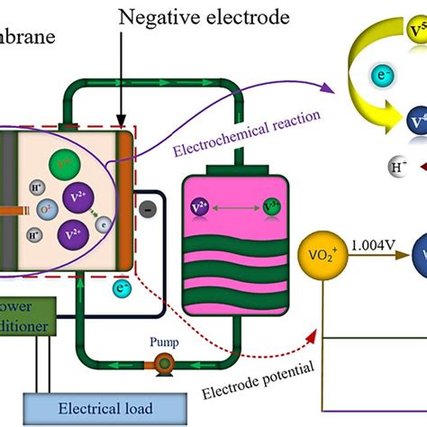 Typical Vrfb Schematic And Electrochemical Reaction Process Download Scientific Diagram