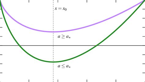 Representation Of The Function F X Eq For Two Values Of A A Download Scientific
