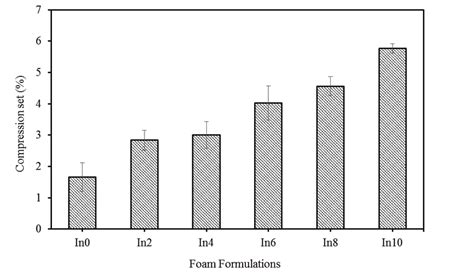 Effect Of Pu Foam Polyol Contents On Compression Set Of Pu Foam