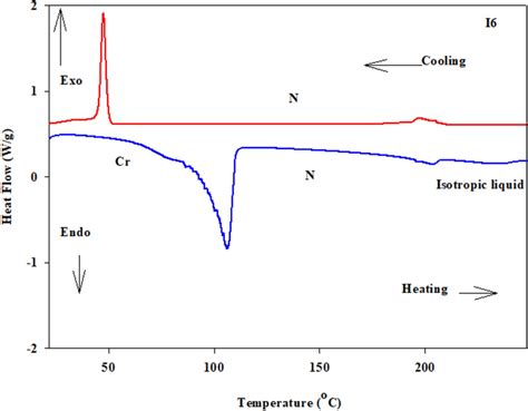 Dsc Thermograms Of Compounds I 6 At A Rate Of ± 10 °cmin A Recorded