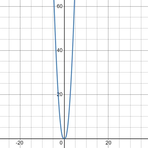Find The Limit If It Exists If The Limit Does Not Exist Quizlet