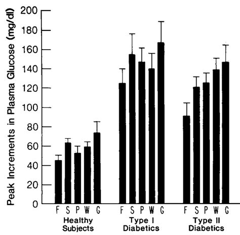 Postprandial Glucose And Insulin Responses To Meals Containing Different Carbohydrates In Normal