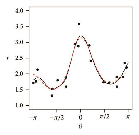 A Simulated Data B Polar Coordinate Data With Fitted Spline Curve
