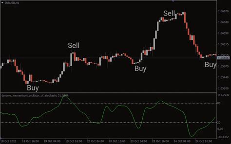 اندیکاتور Dynamic Momentum Oscillator Stochastic در متاتریدر 4 وب سایت اقتصاد معین صادقیان
