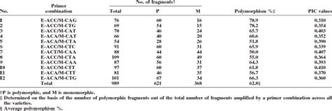 Extent Of Polymorphism Detected In The Cultivars With Different Aflp