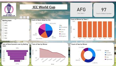 Sunitha N On Linkedin Powerbi Cricketanalytics Iccworldcup