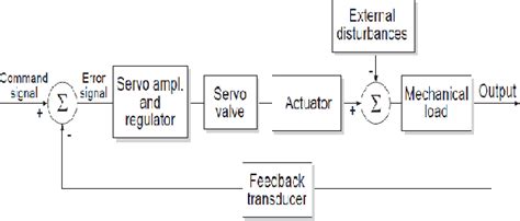 figure 1 from dynamic performance analysis of pid and fuzzy logic