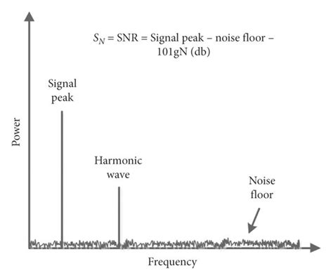 Schematic Diagram Of Snr Calculation Based On Fourier Transform Download Scientific Diagram
