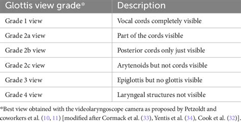 Grading Of The Glottis View Gathered By Videolaryngoscopy Download