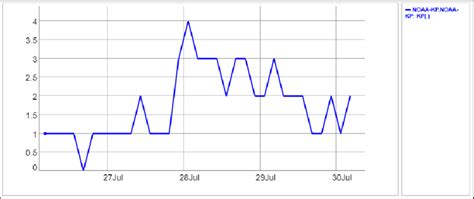 Variation Of Kp Index Related To The M6 Earthquakes Recorded Between Download Scientific