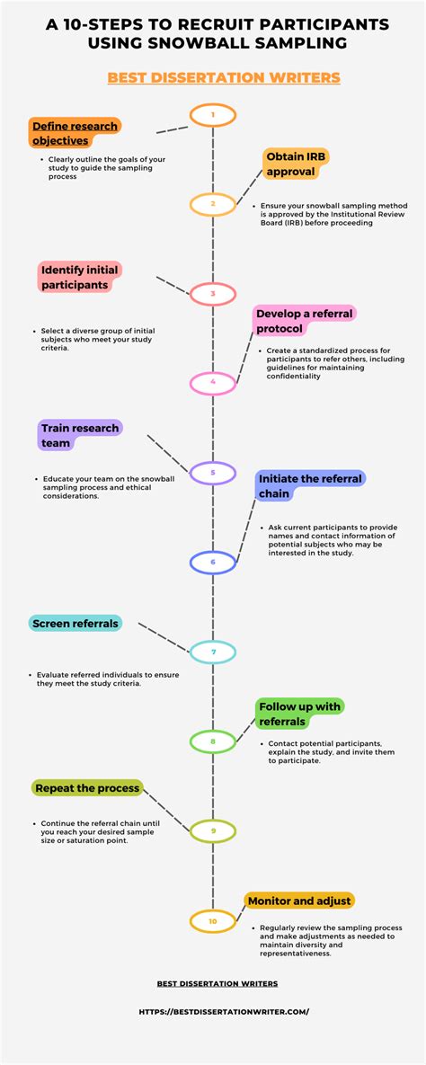 Snowball Sampling Method 10 Step Guide In Research Methods