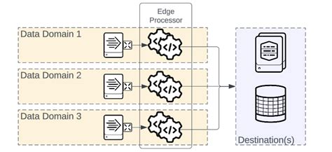 Edge Processor Validated Architecture - Splunk Documentation