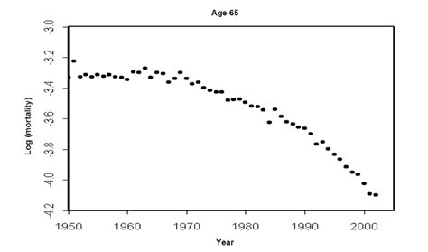 Logarithm Of Mortality Rates For 65 Year Old English And Welsh Men