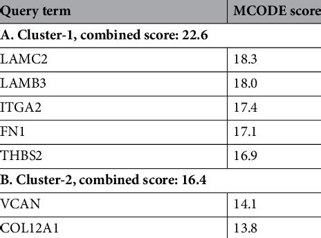 MCODE Cluster Scores On PPI Network Of Differentially Expressed Genes Download Scientific