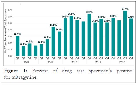 Observations On Mitragynine Use
