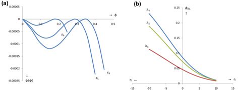 A Sagdeev Potential Profiles ψ ϕ Versus Electrostatic Potential ϕ