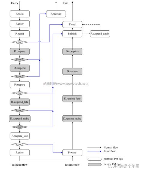 Linux电源管理 Suspendlinux Freeze Csdn博客