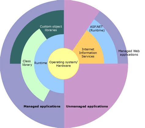 C Development Architecture