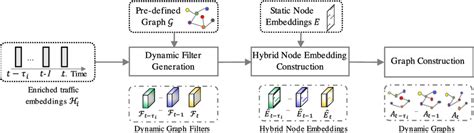 Dynamic Graph Construction From The Enriched Traffic Embeddings Download Scientific Diagram