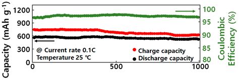 Sioxc Composite Anode For Lithium Ion Battery With Improved Performance Using Graphene Quantum