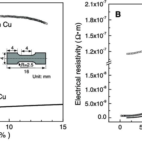 Pdf Ultrahigh Strength And High Electrical Conductivity In Copper