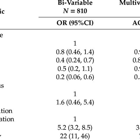 Bivariate And Multivariate Logistic Regression Analysis Of Health Download Scientific Diagram
