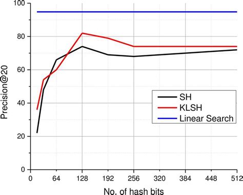retrieval performance with different hash code lengths download