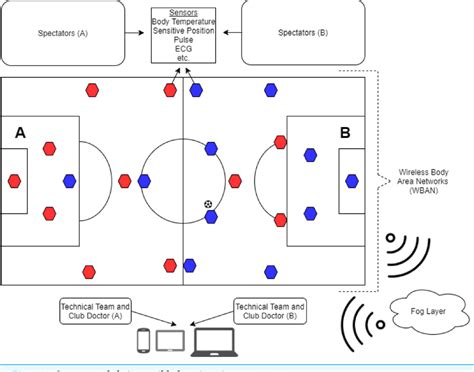 Figure 2 From A Novel Iot Based Health And Tactical Analysis Model With Fog Computing Semantic