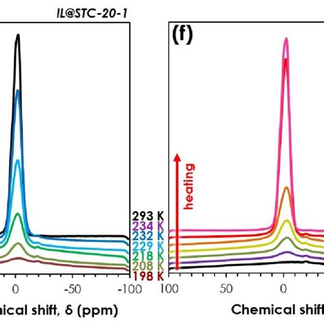 Figure S2 Static 1 H Nmr Spectra Of Emim Fsi Confined In A