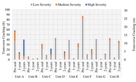 Transverse Cracking By Severity Level Similar Findings Were Observed