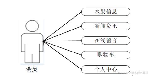 计算机毕业设计springboot的水果销售系统 水果电商系统设计与实现 水果销售管理系统开发水果电商供货商平台功能实现各界面介绍 Csdn博客